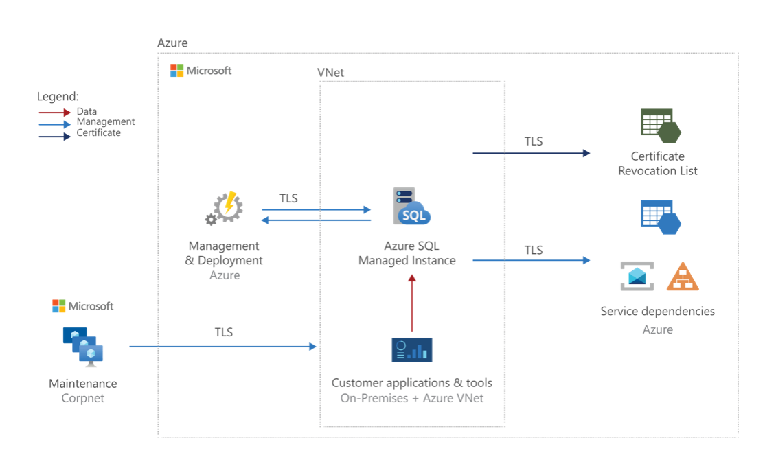 Cómo modernizar aplicaciones con el servicio de instancia administrada ...